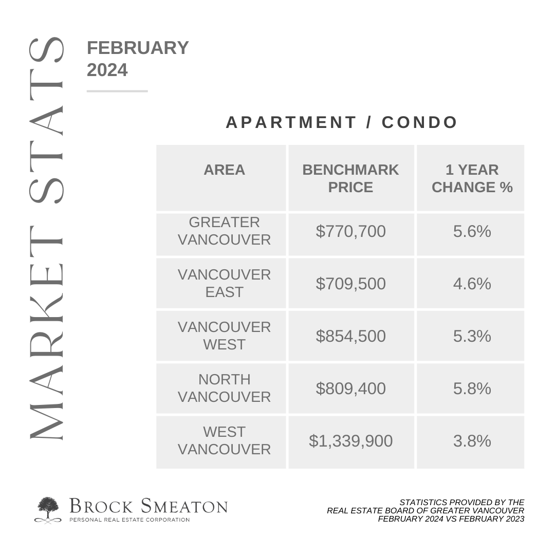 MARKET STATS | FEBRUARY 2024 - West Vancouver Real Estate Blog by Brock ...
